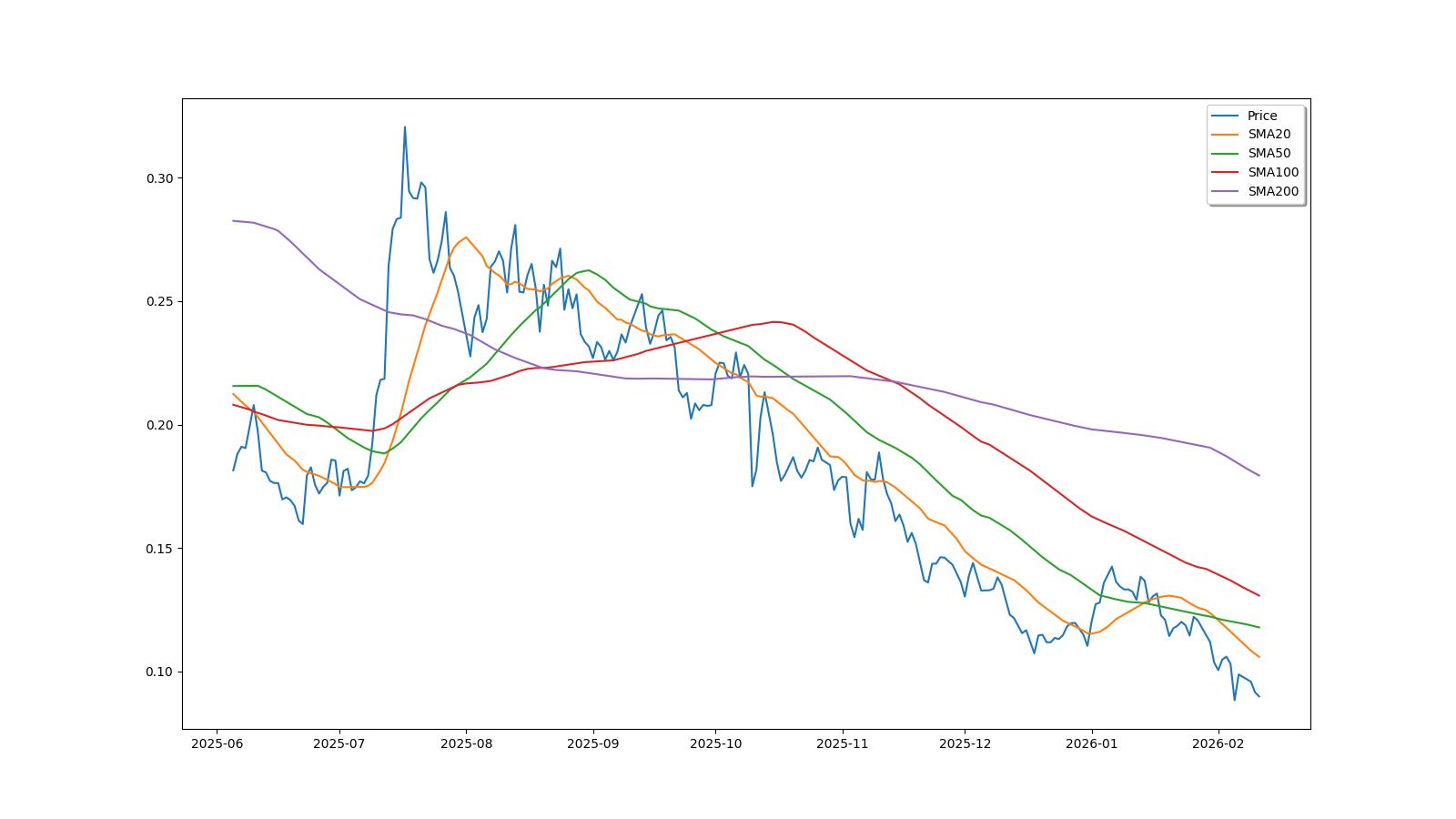 Algorand Simple Moving Averages