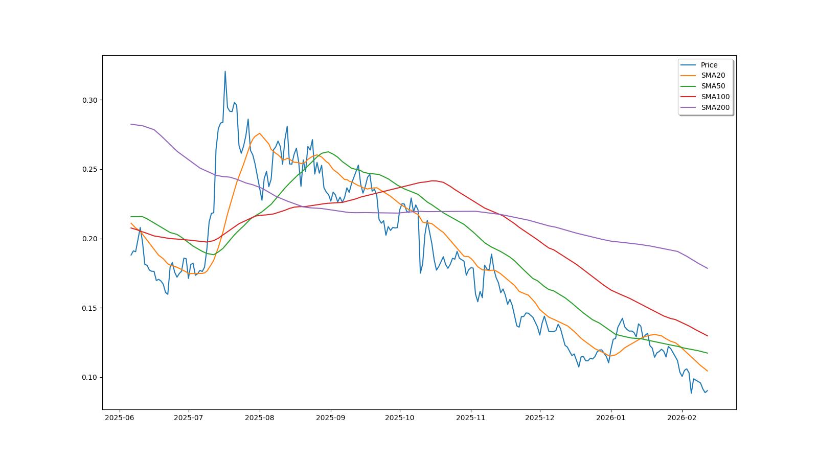 アルゴランド Simple Moving Averages