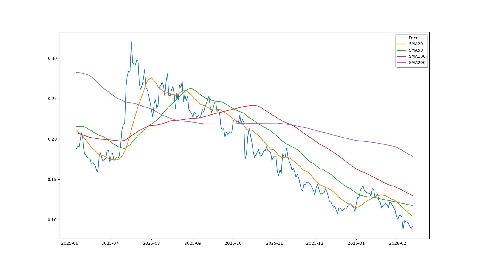 Algorand Simple Moving Averages