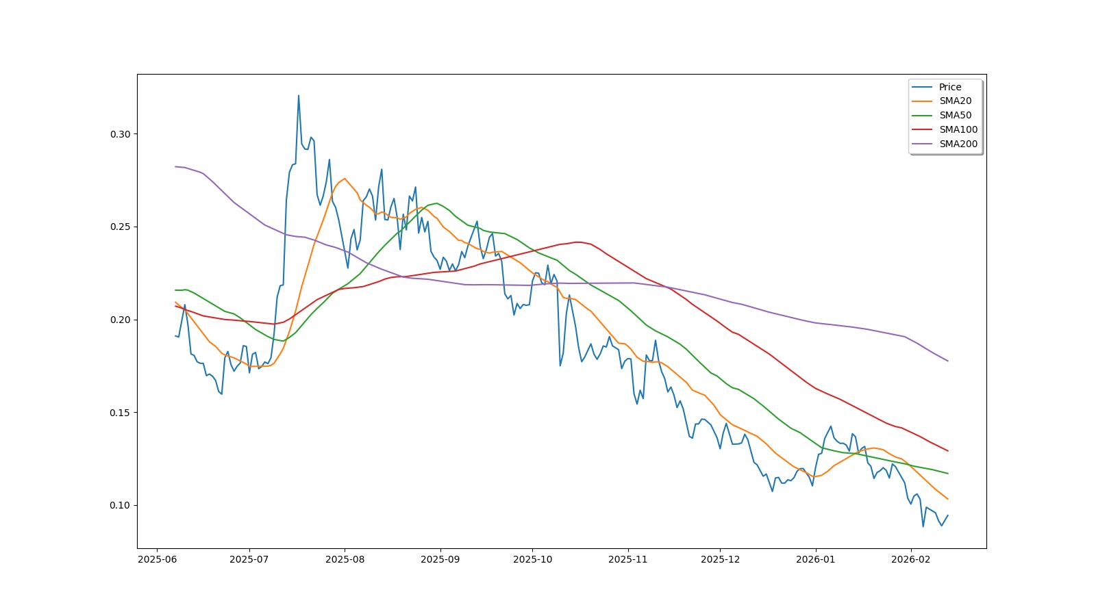 Algorand Simple Moving Averages