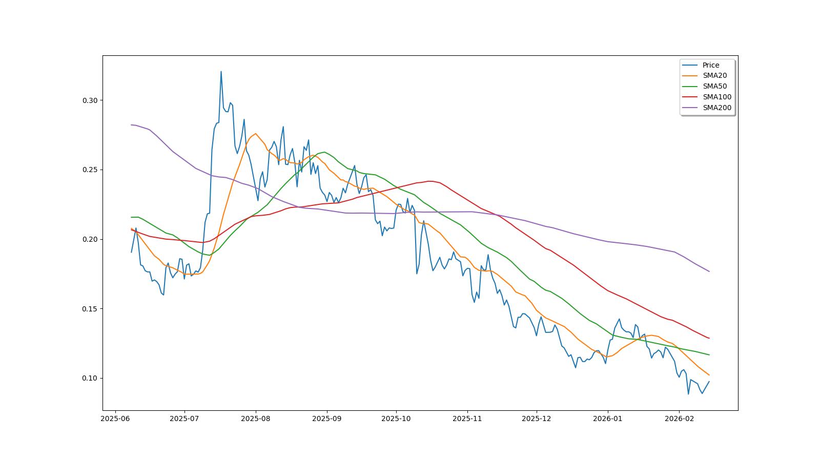 Algorand Simple Moving Averages