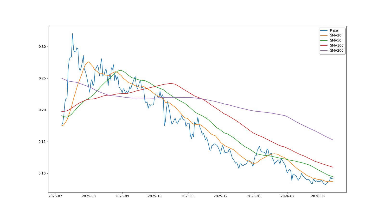 Algorand Simple Moving Averages