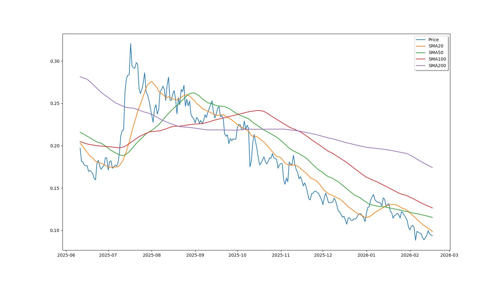 알고랜드 Simple Moving Averages