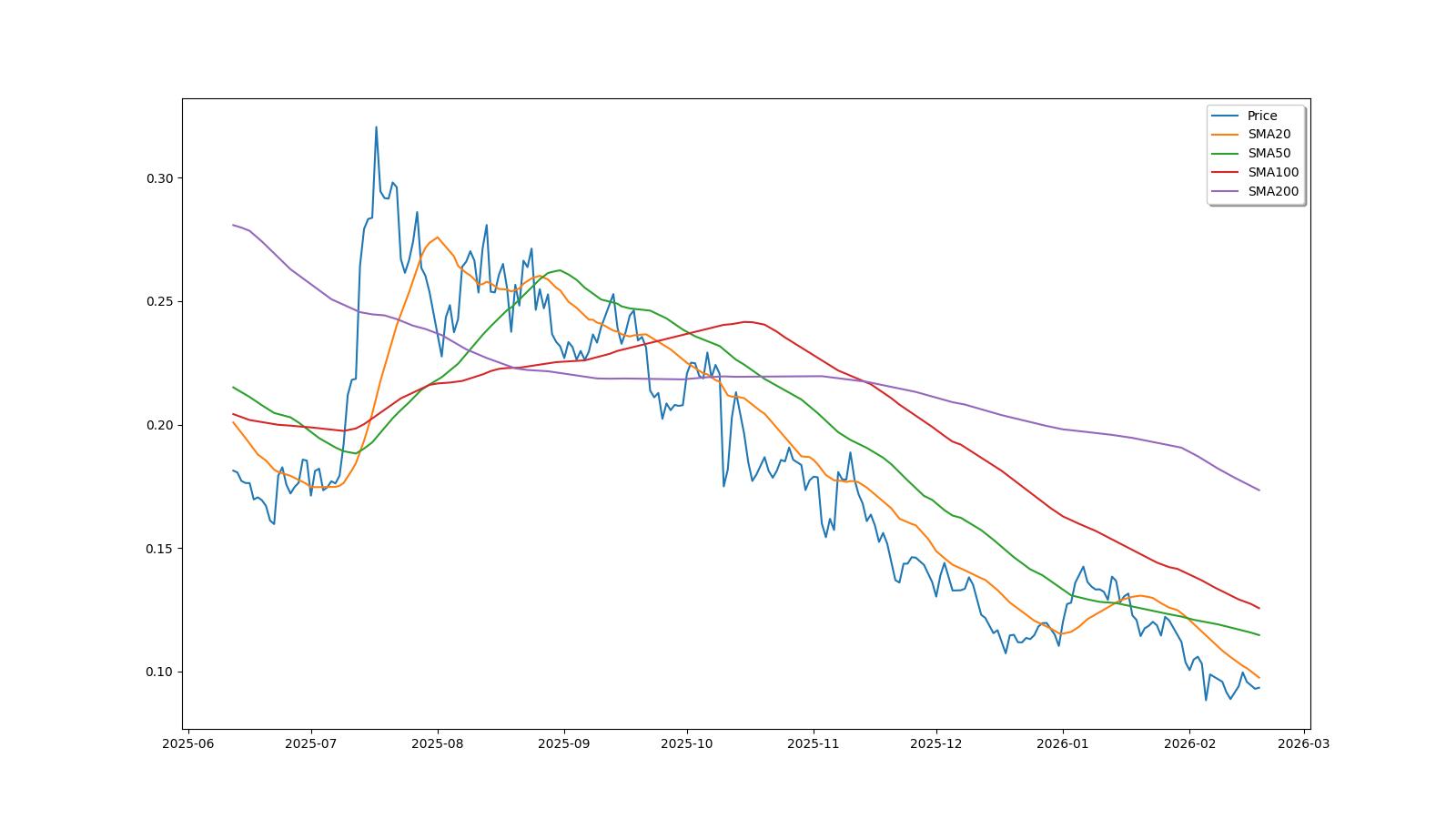Algorand Simple Moving Averages