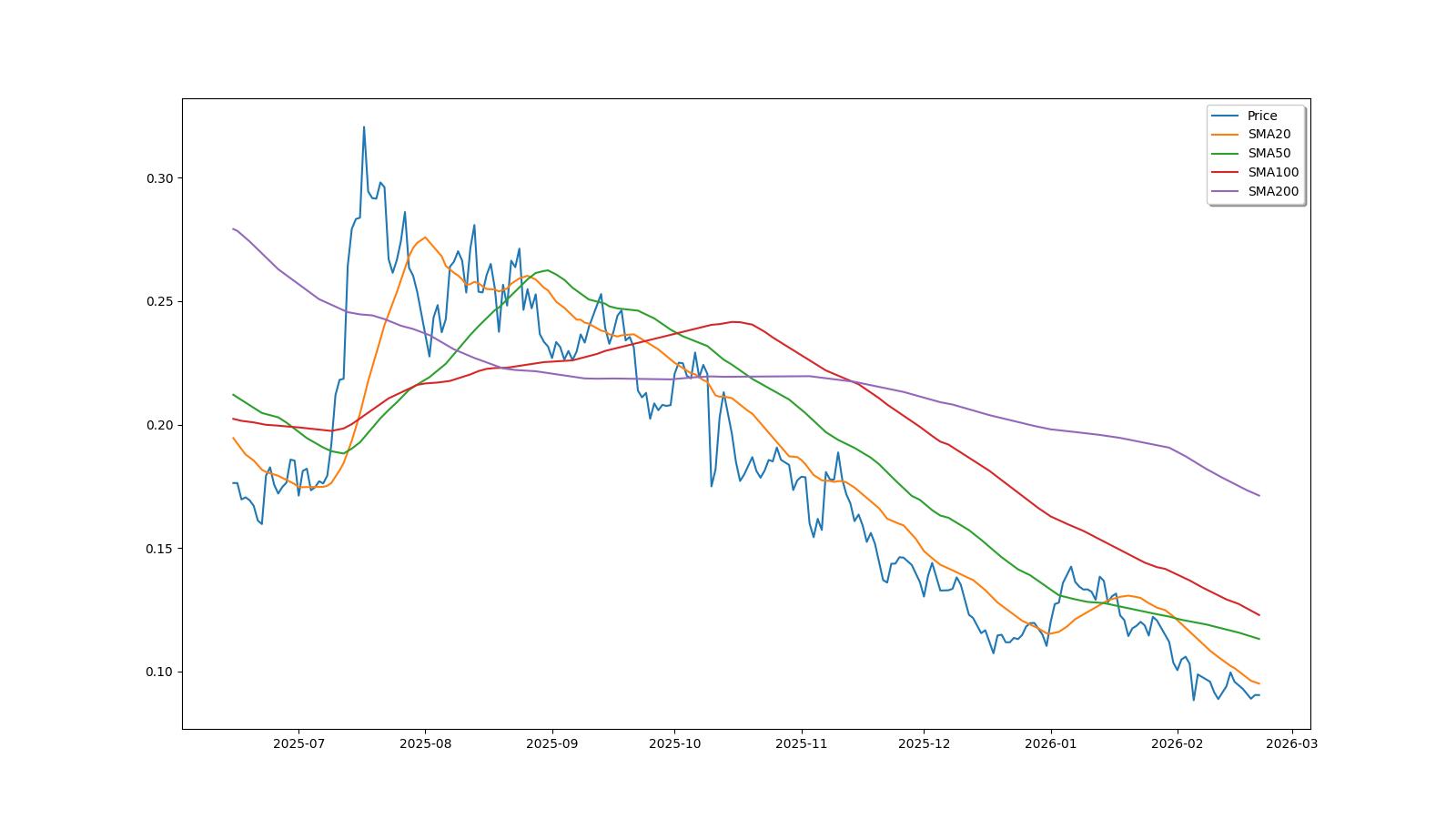 Algorand Simple Moving Averages