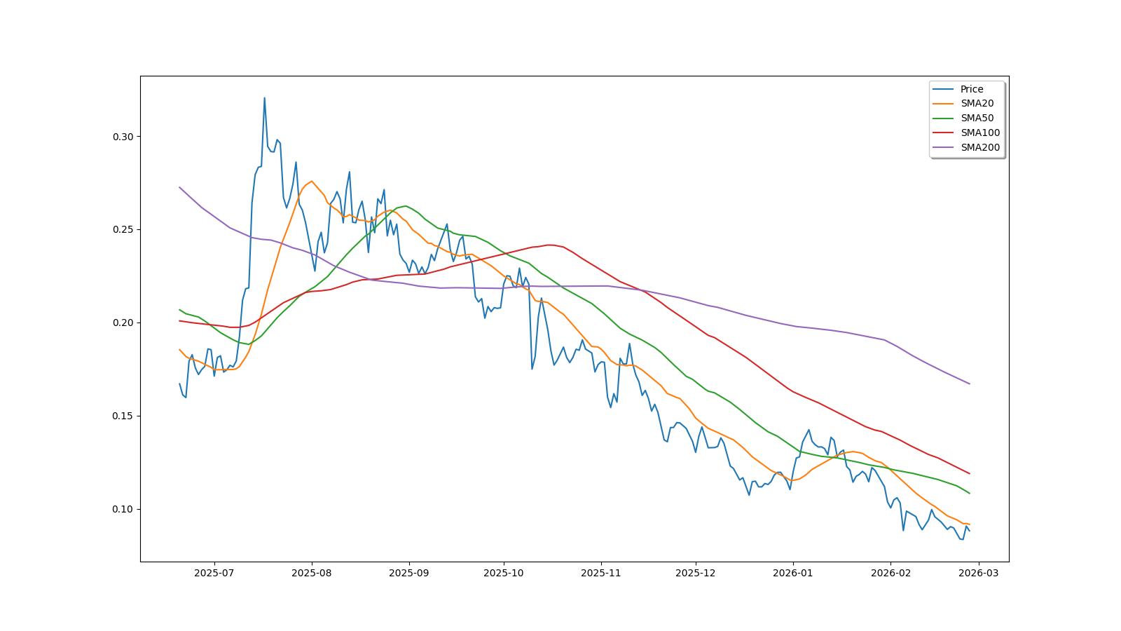 Algorand Simple Moving Averages