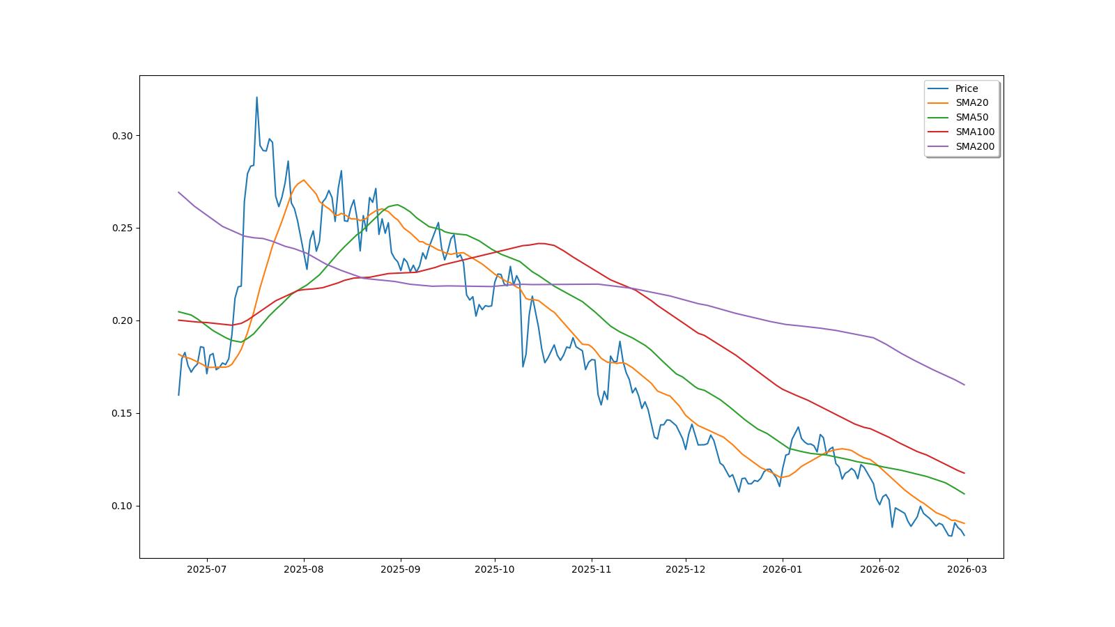 Algorand Simple Moving Averages
