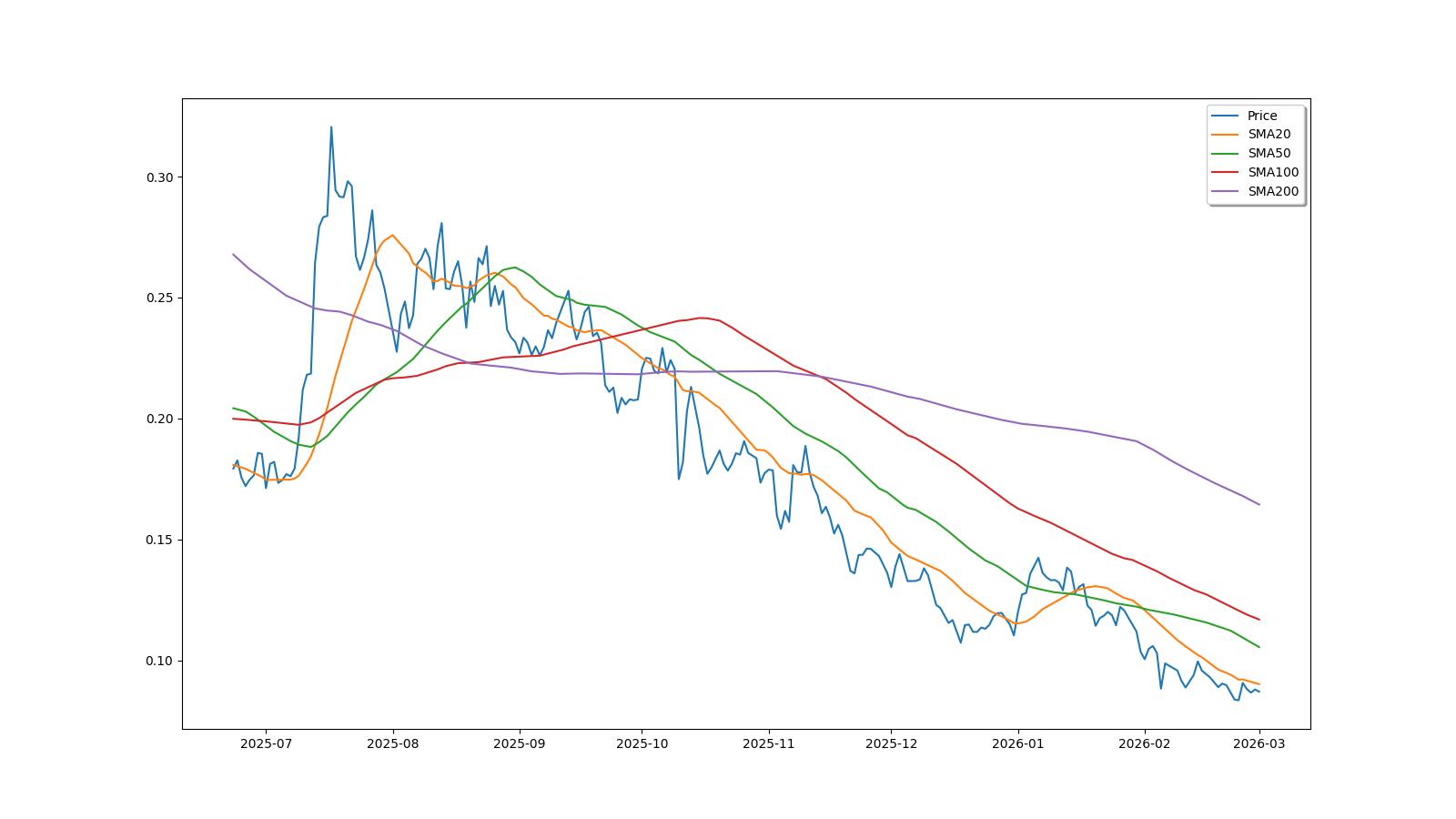 Algorand Simple Moving Averages