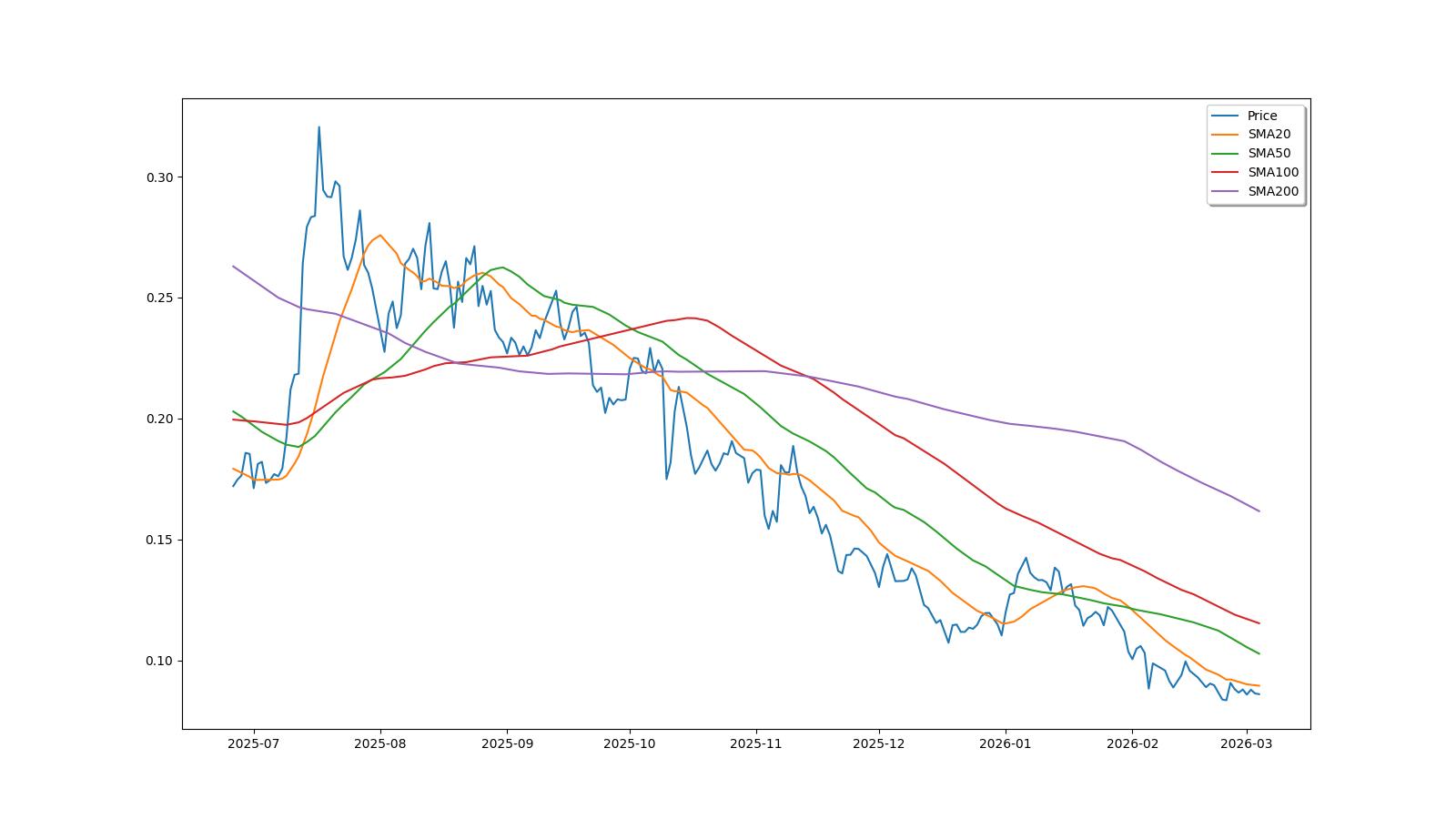 Algorand Simple Moving Averages