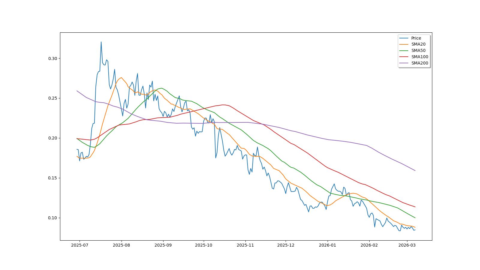 Algorand Simple Moving Averages