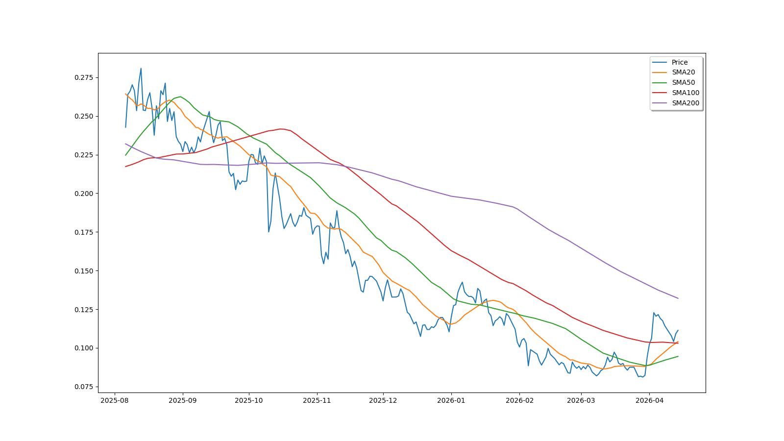Algorand Simple Moving Averages