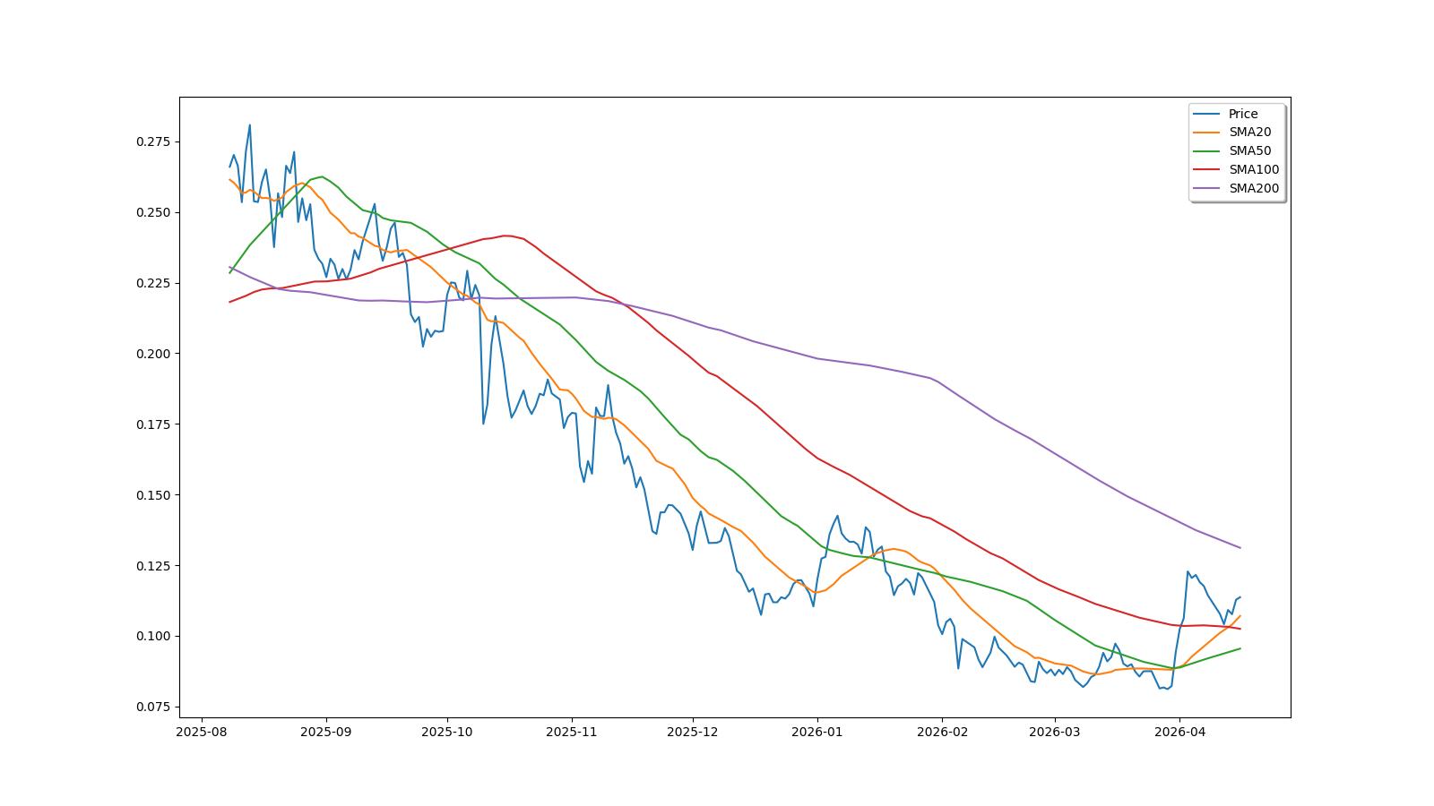 アルゴランド Simple Moving Averages