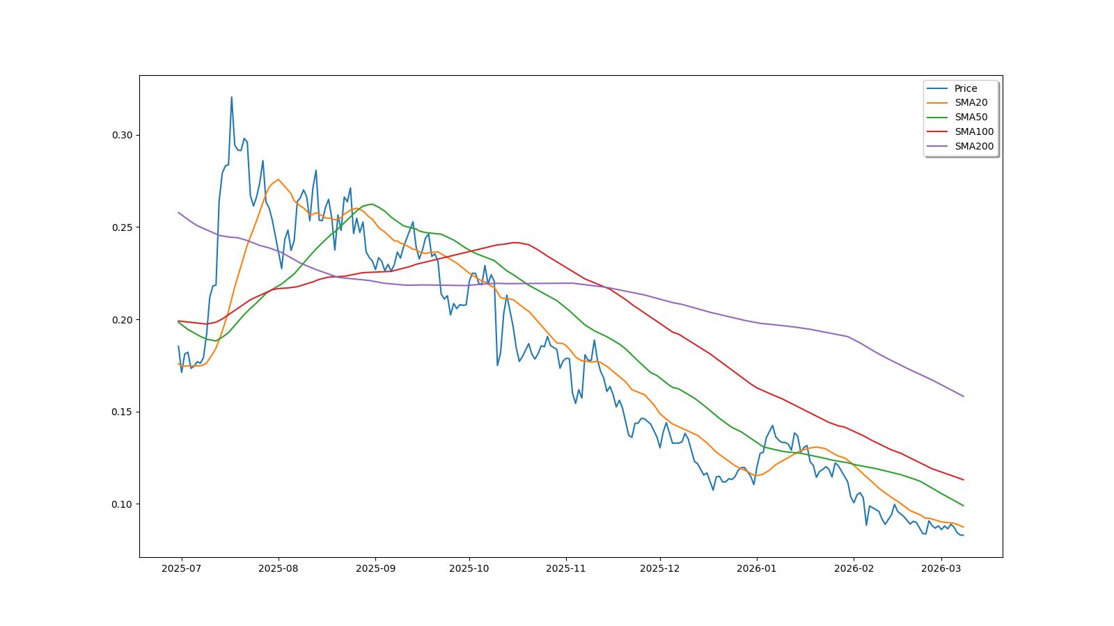 Algorand Simple Moving Averages