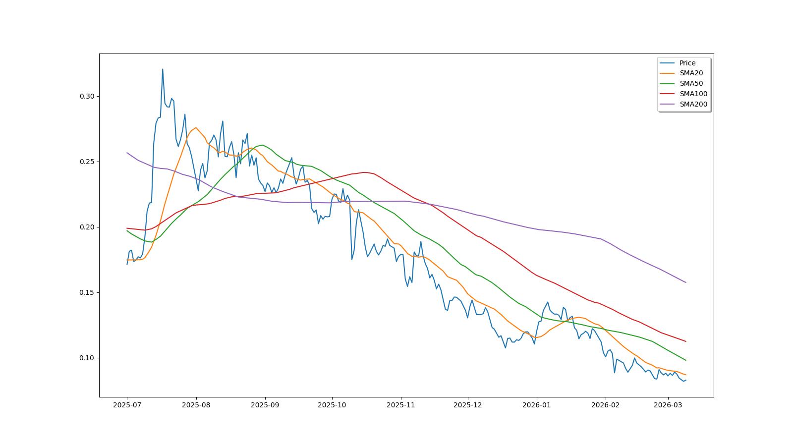 Algorand Simple Moving Averages