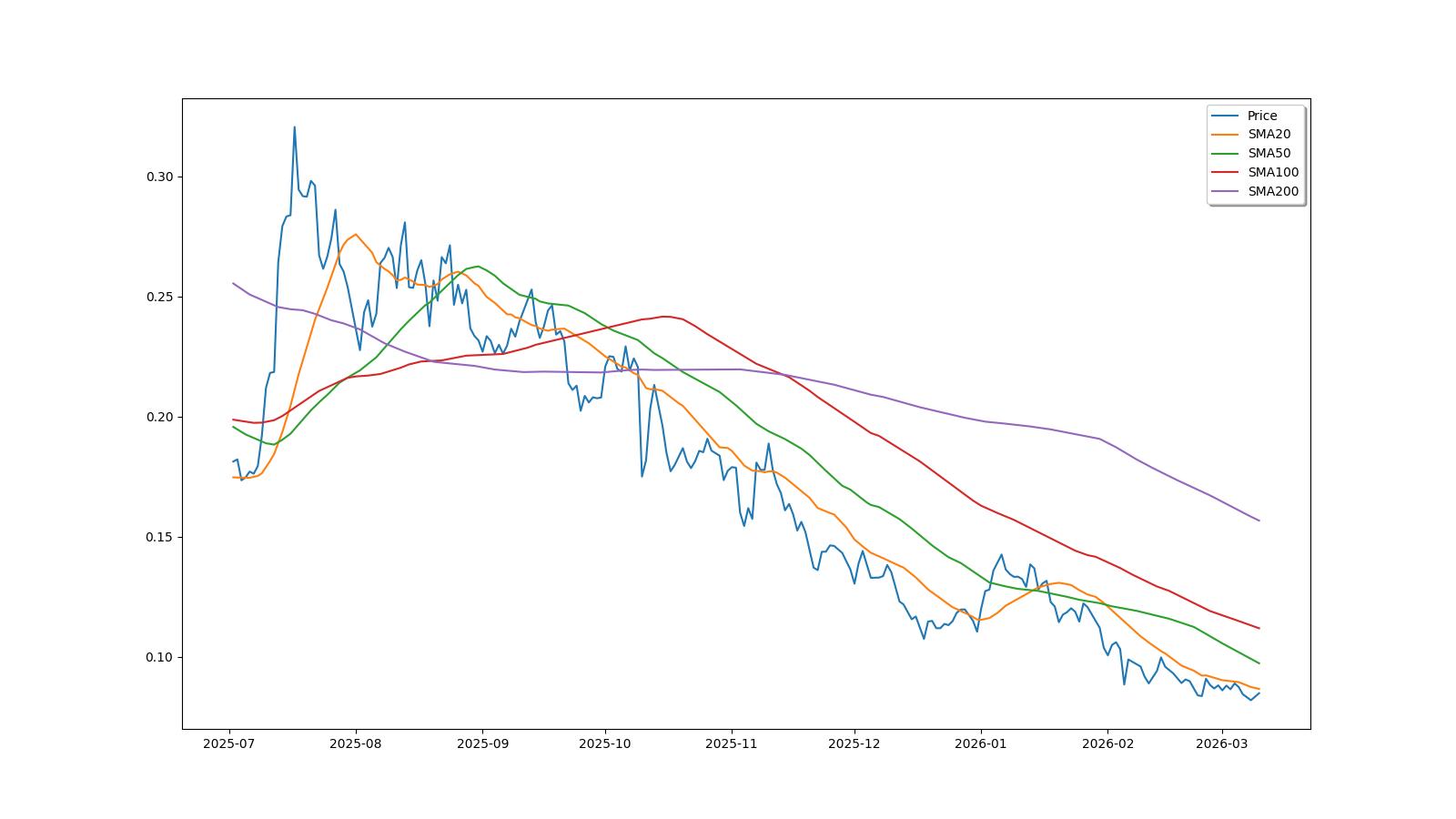 알고랜드 Simple Moving Averages