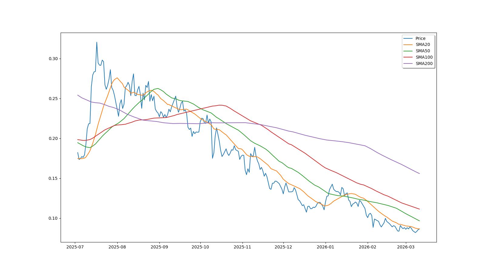 Algorand Simple Moving Averages