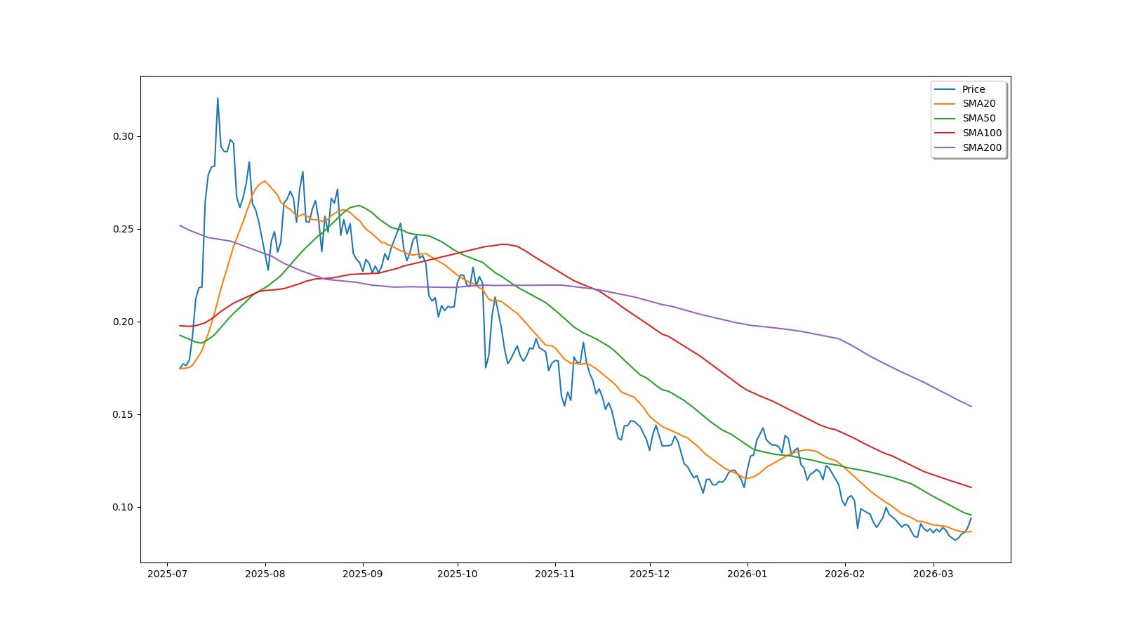 Algorand Simple Moving Averages