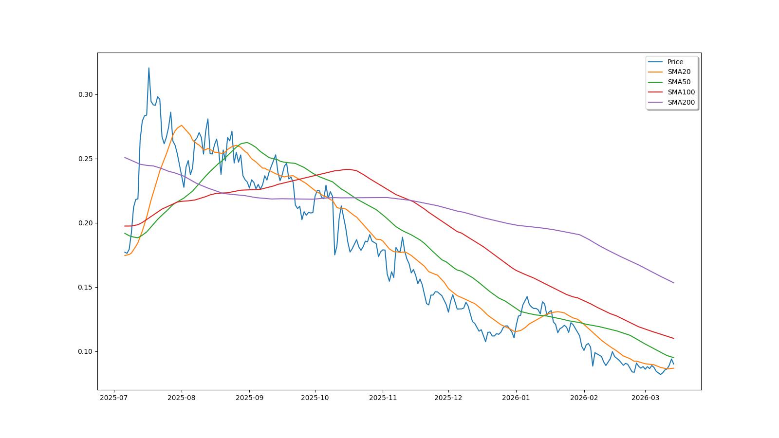 Algorand Simple Moving Averages