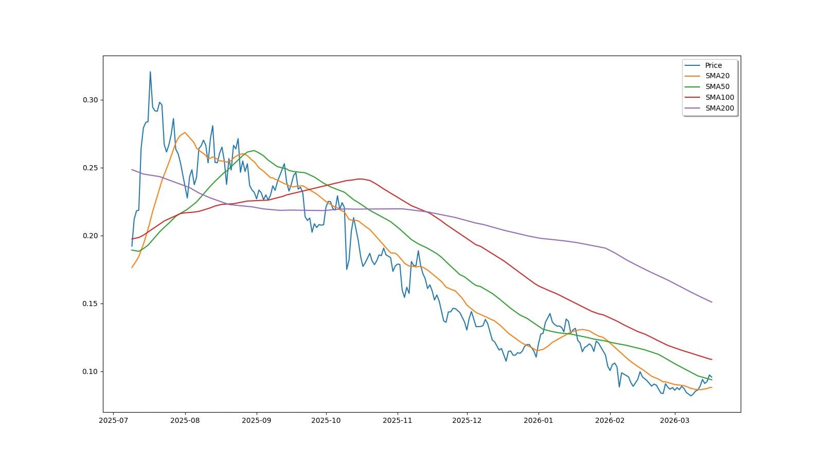 Algorand Simple Moving Averages