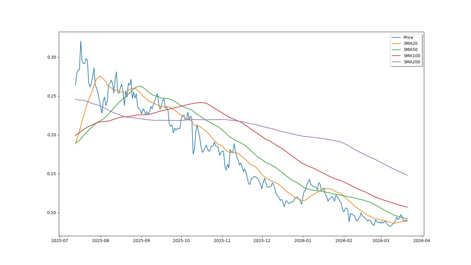 Algorand Simple Moving Averages