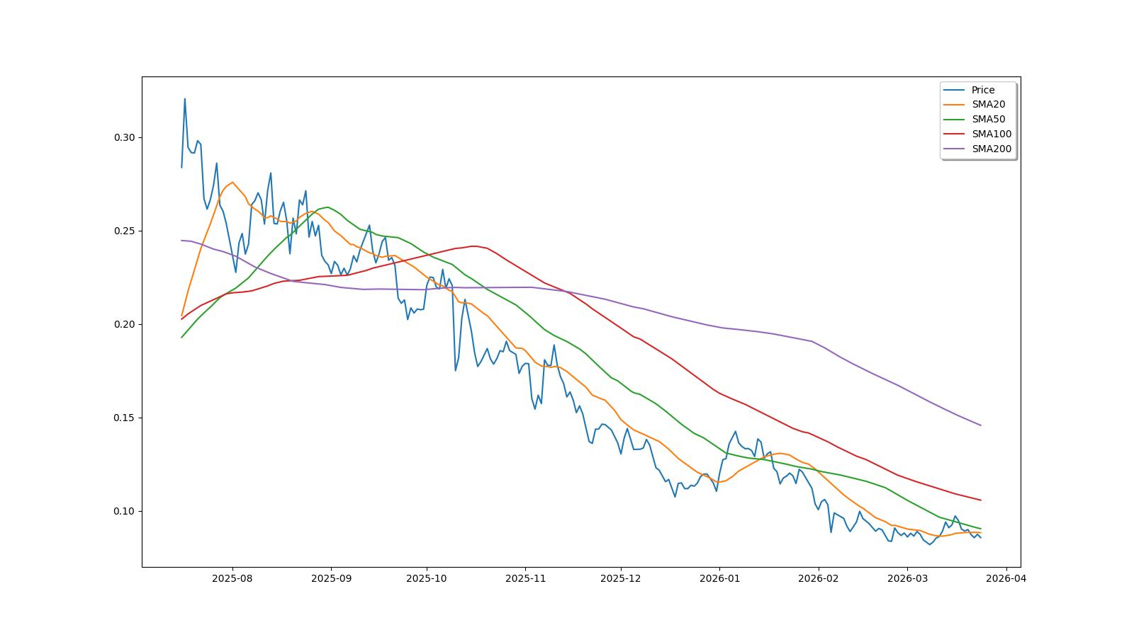 Algorand Simple Moving Averages