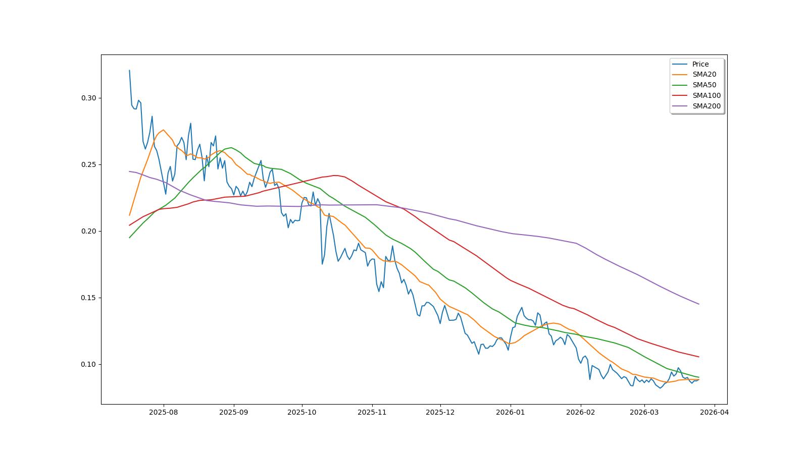 Algorand Simple Moving Averages
