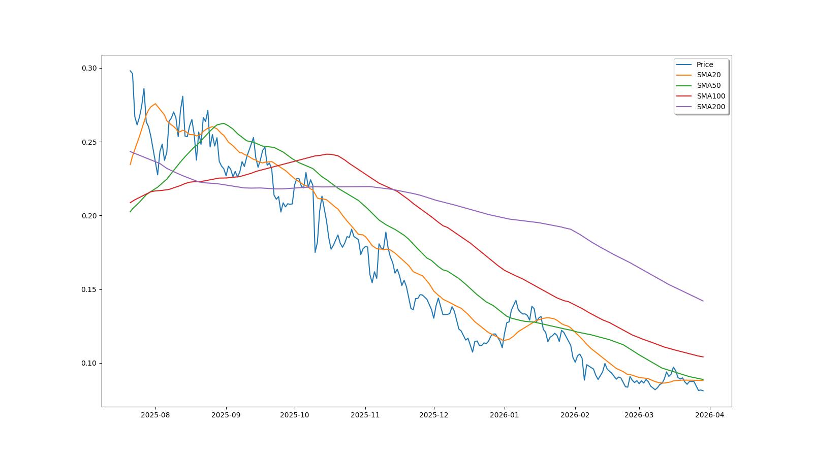 Algorand Simple Moving Averages