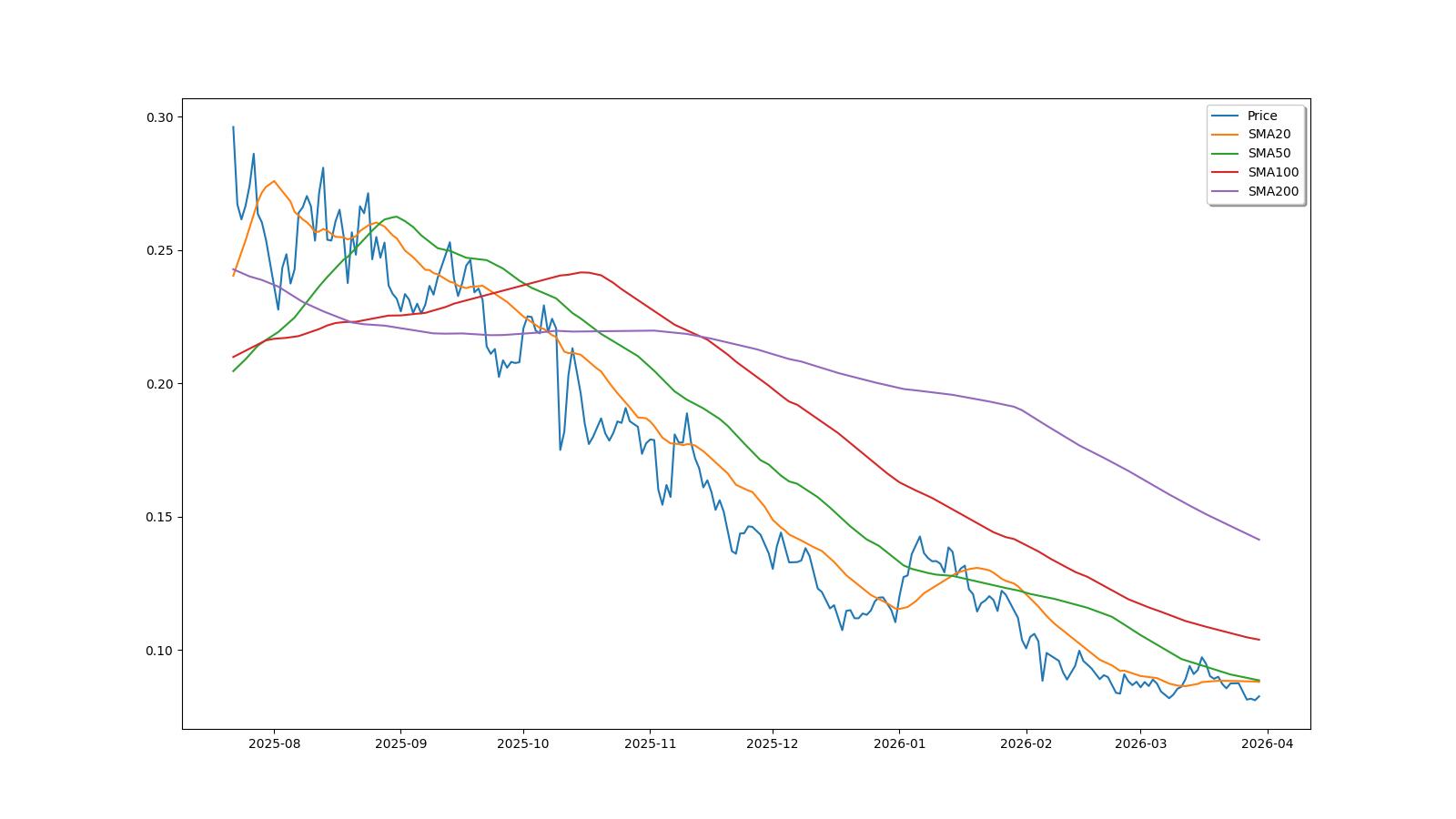 Algorand Simple Moving Averages