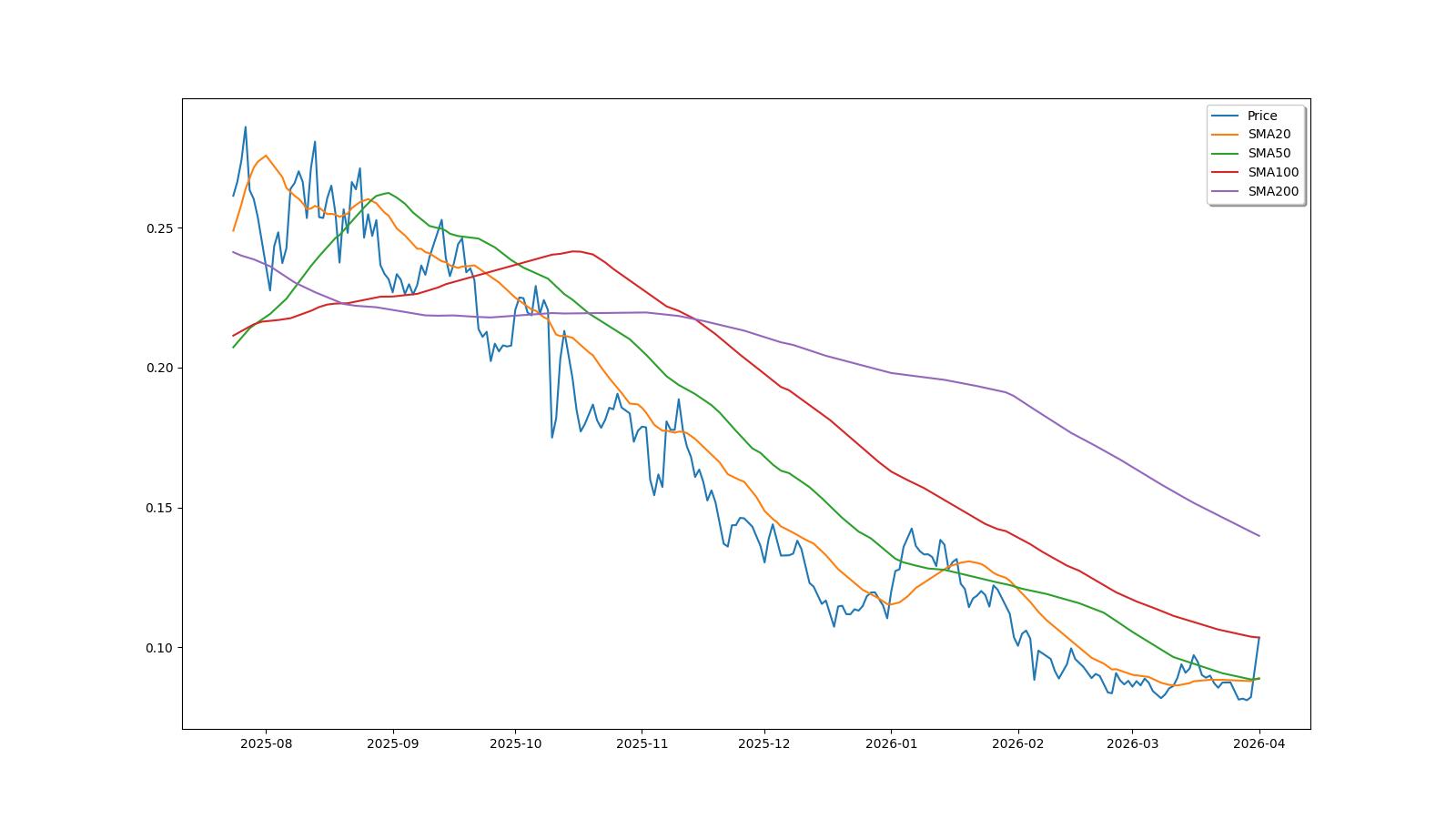 Algorand Simple Moving Averages