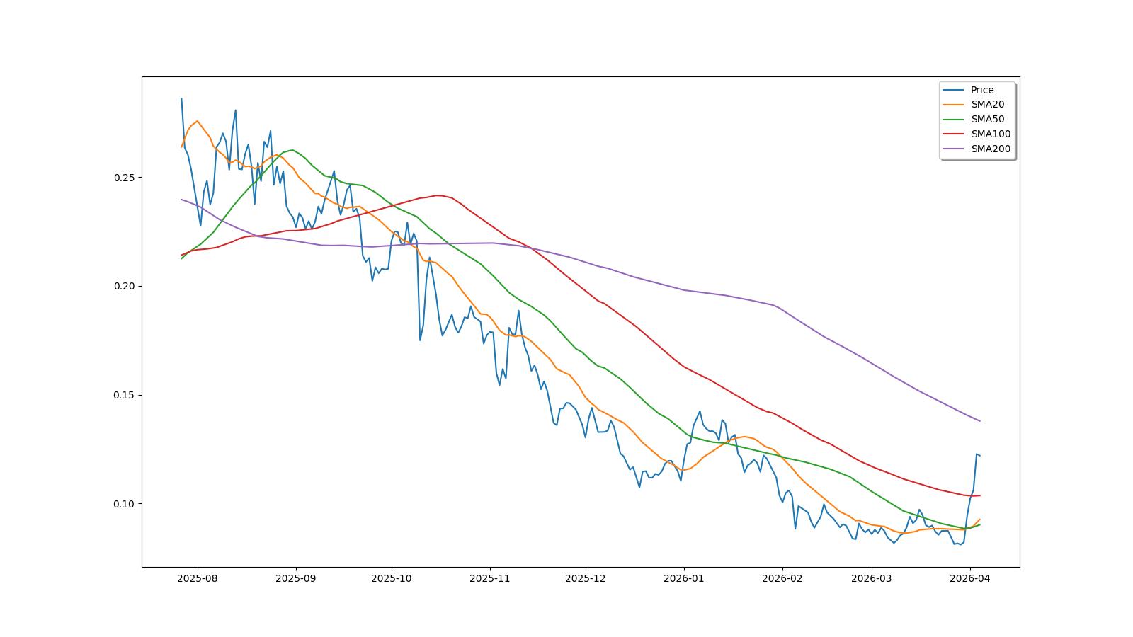 Algorand Simple Moving Averages