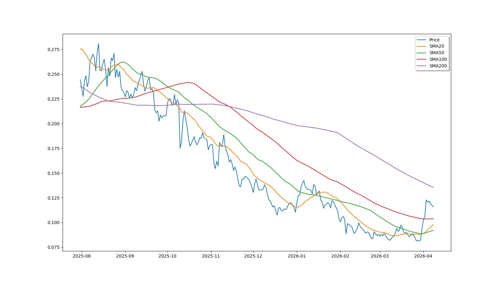 알고랜드 Simple Moving Averages