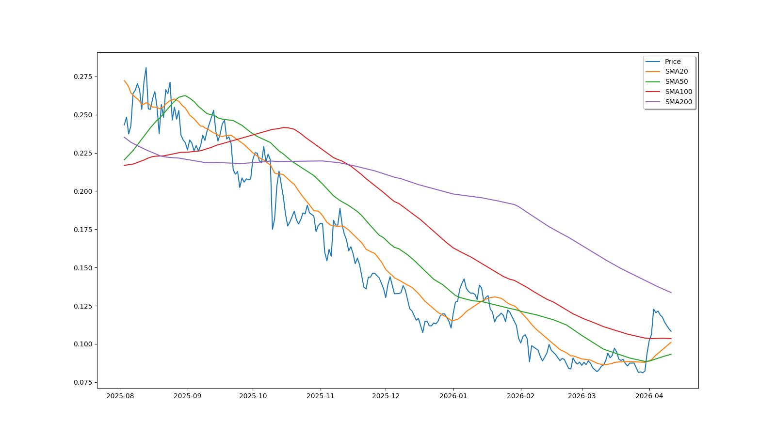 알고랜드 Simple Moving Averages