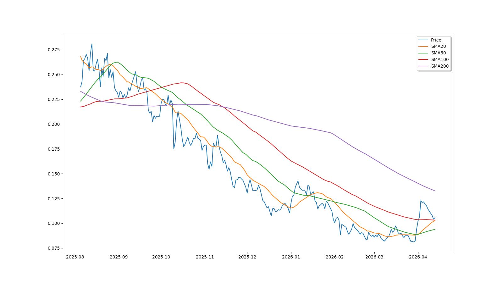 アルゴランド Simple Moving Averages