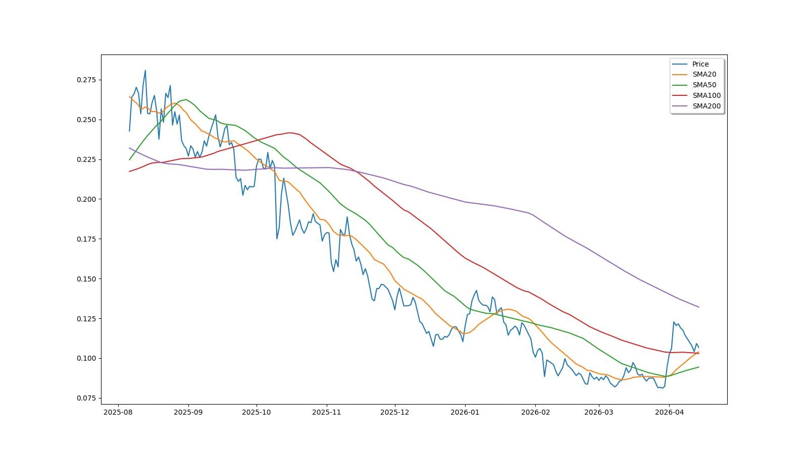 Algorand Simple Moving Averages
