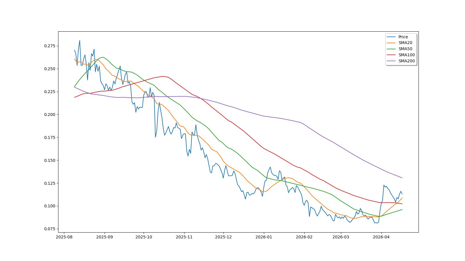 Algorand Simple Moving Averages
