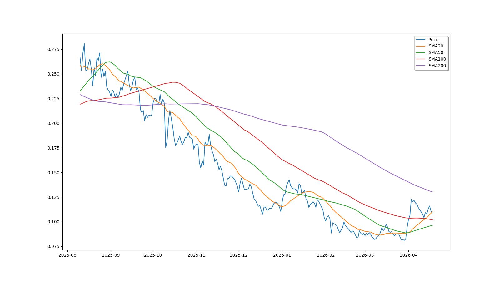 Algorand Simple Moving Averages