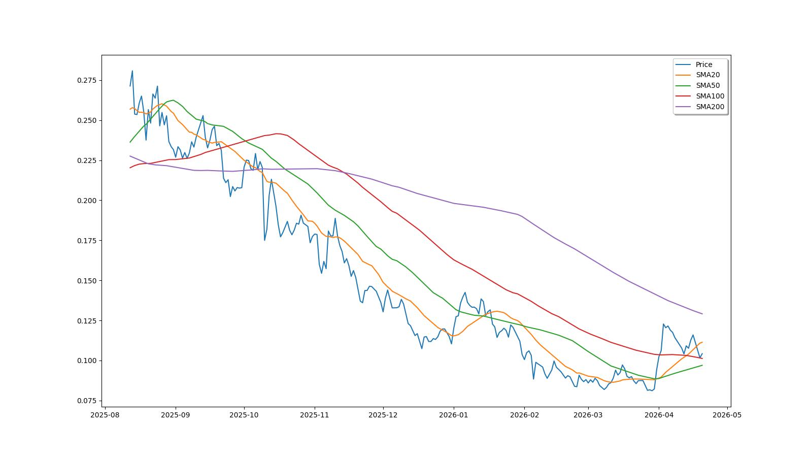 Algorand Simple Moving Averages