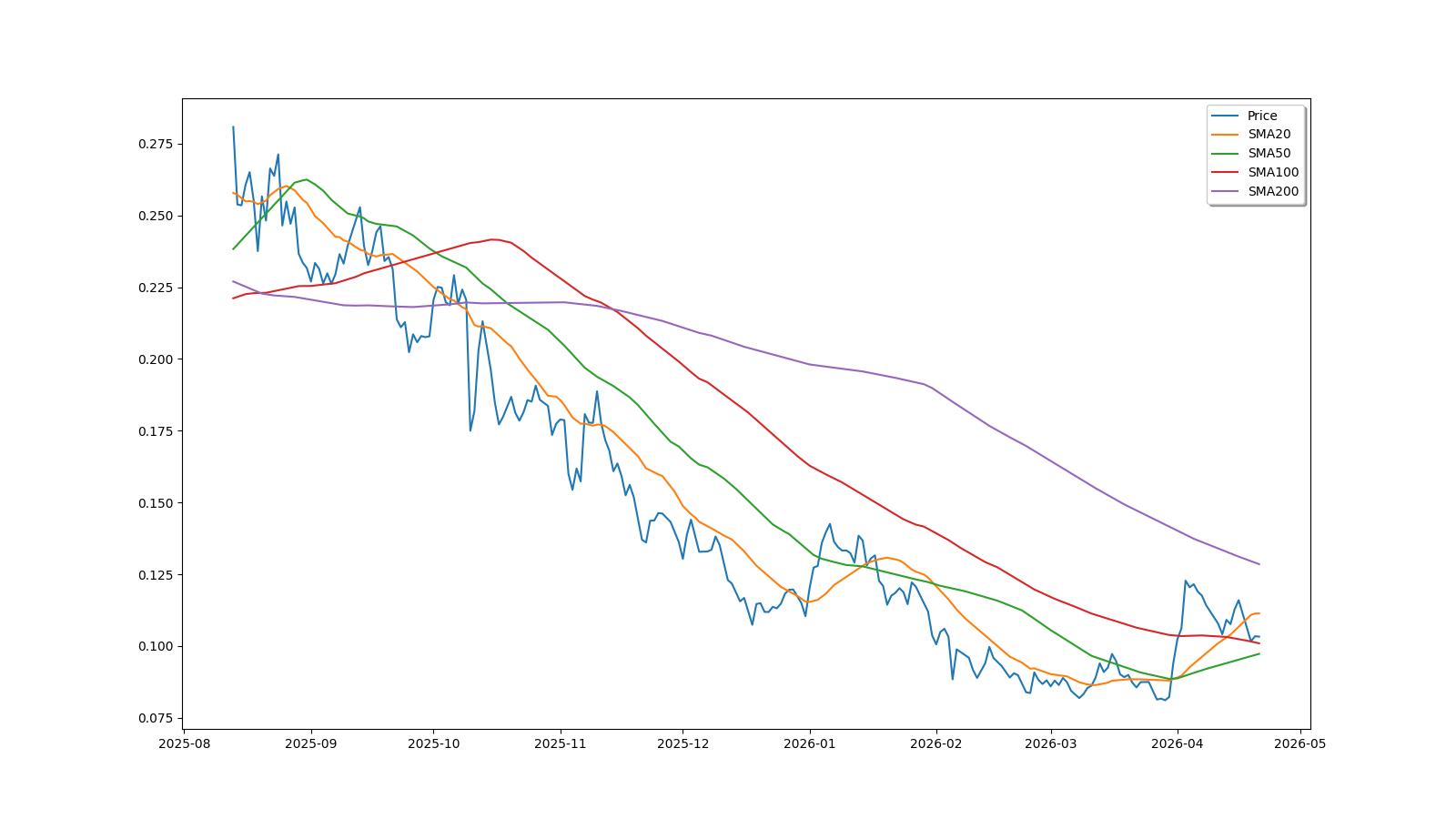 알고랜드 Simple Moving Averages