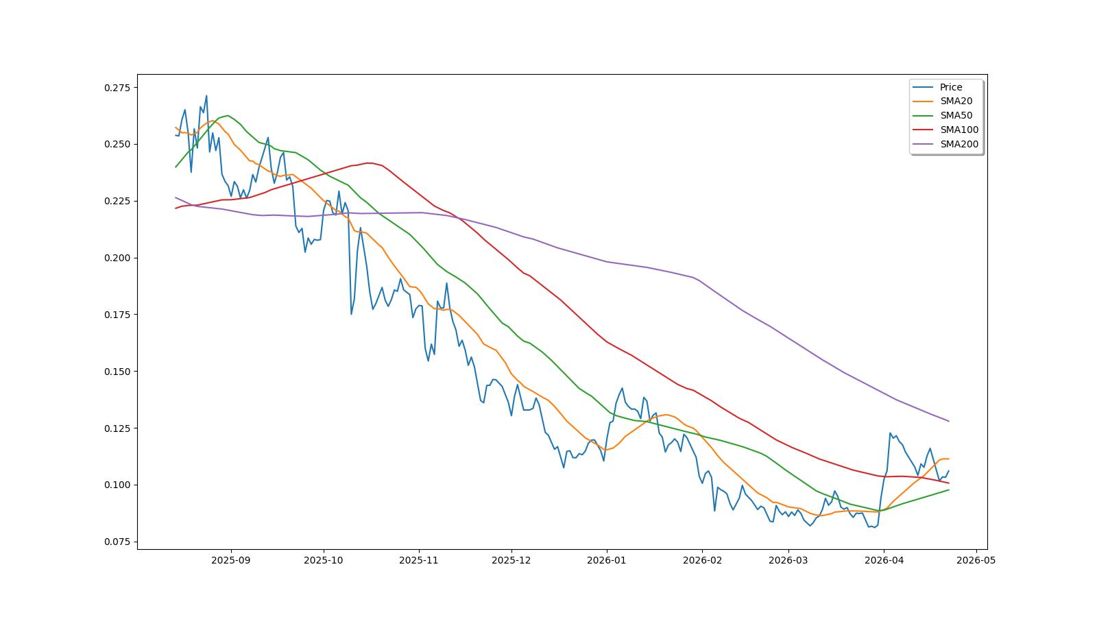 Algorand Simple Moving Averages