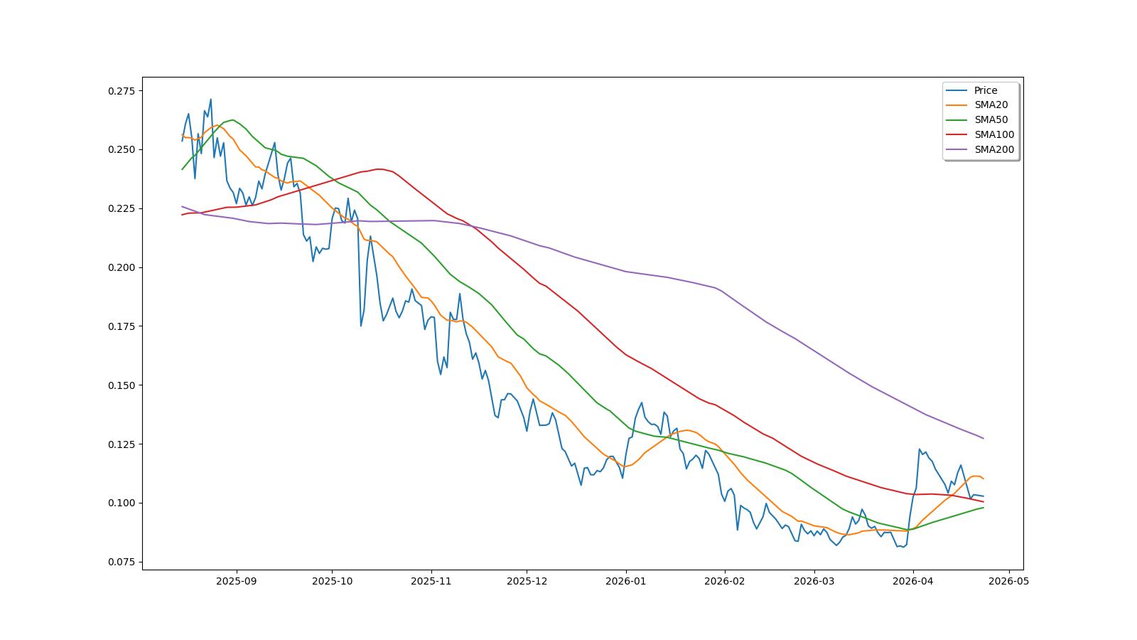 Algorand Simple Moving Averages
