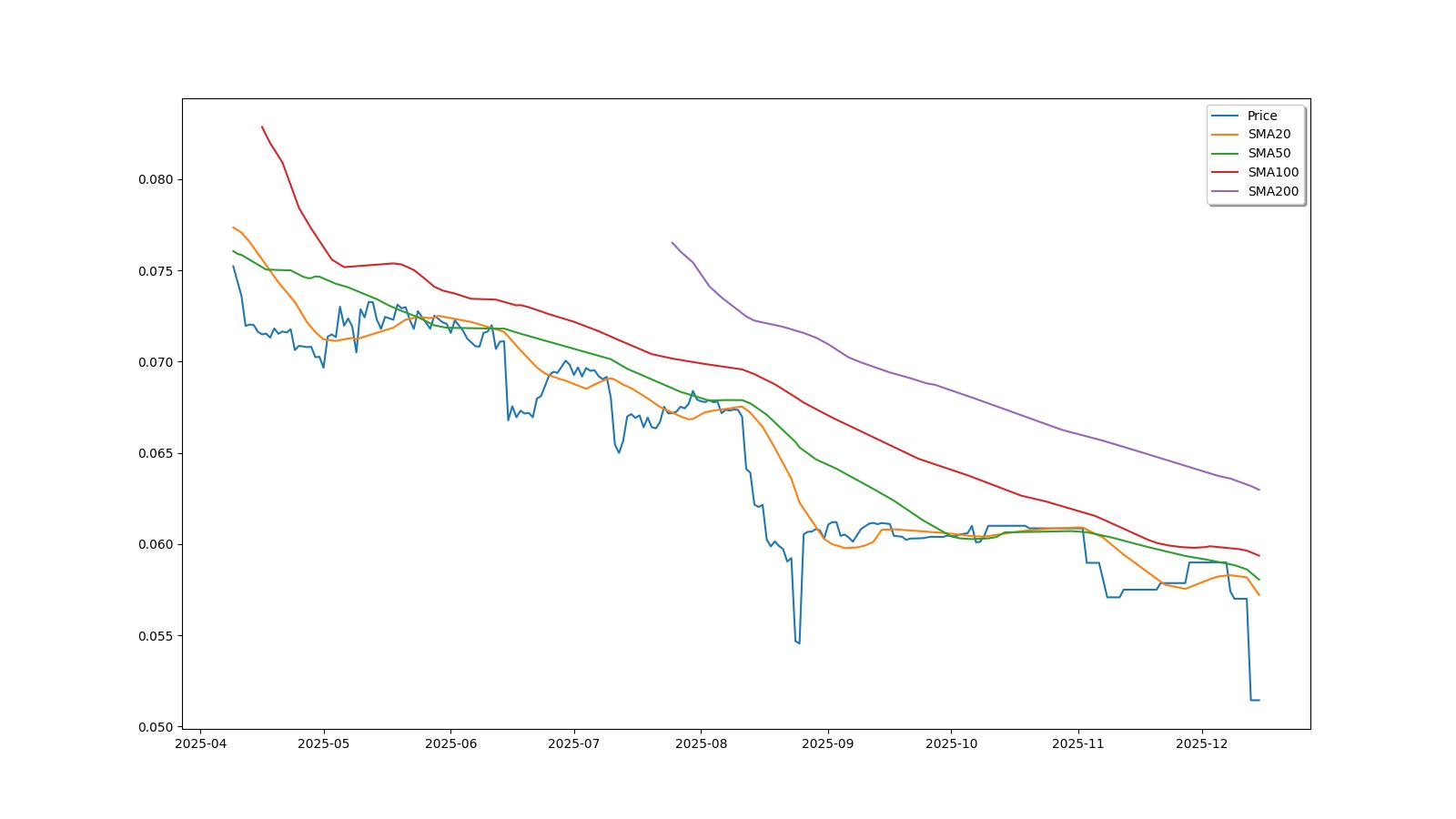 Algorix Simple Moving Averages