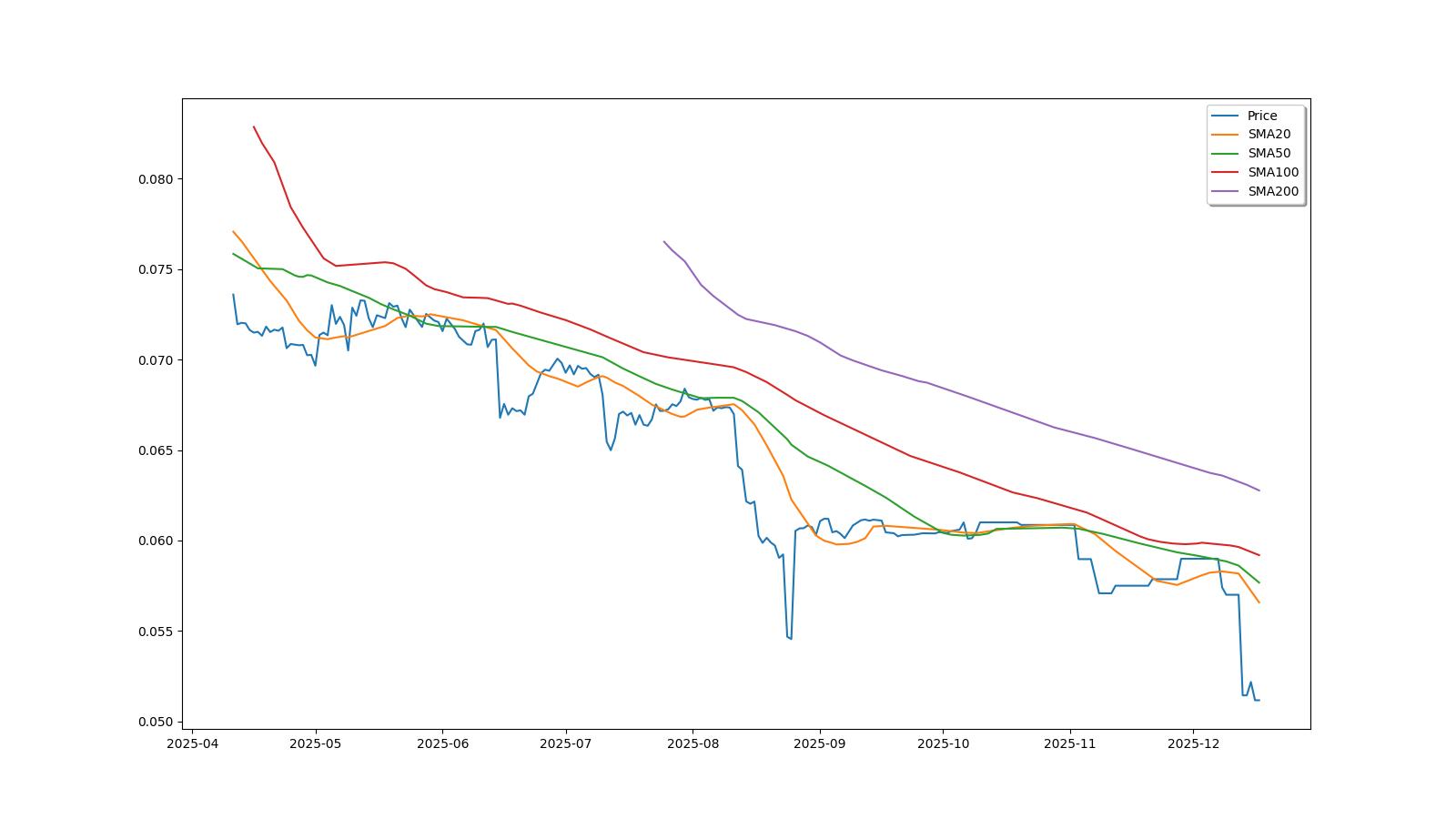 Algorix Simple Moving Averages