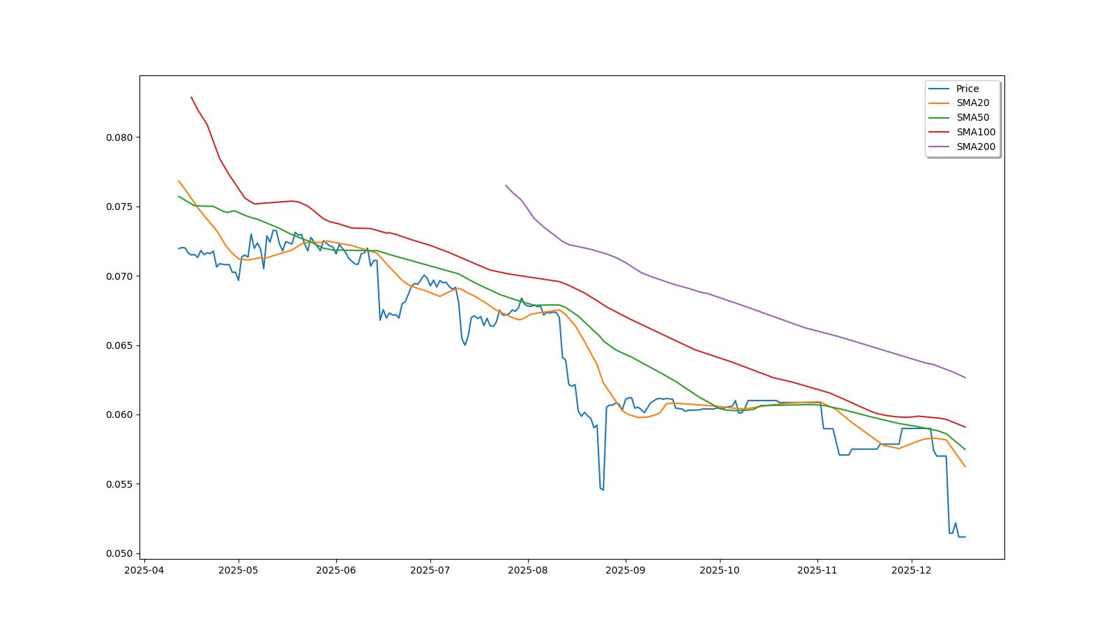 Algorix Simple Moving Averages