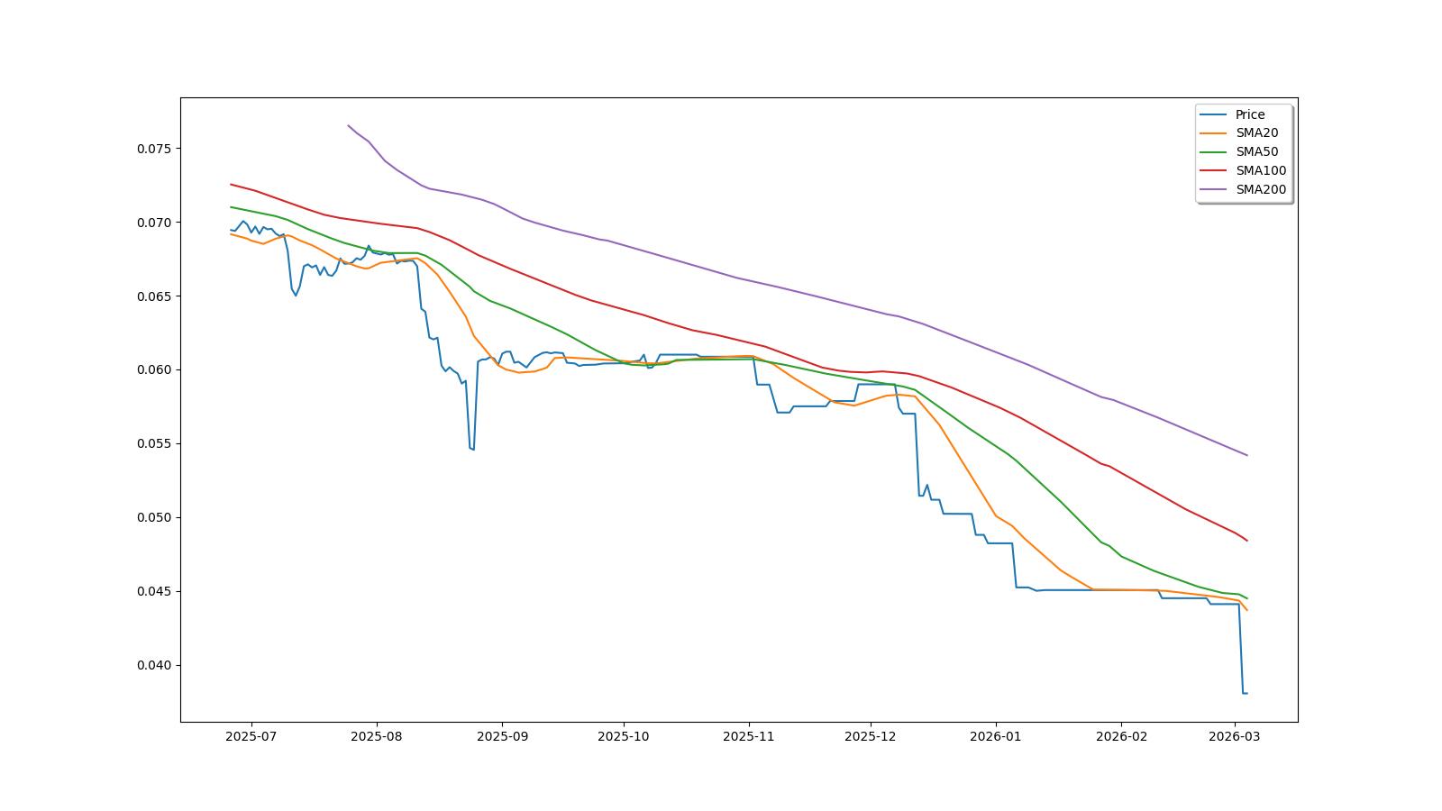 Algorix Simple Moving Averages
