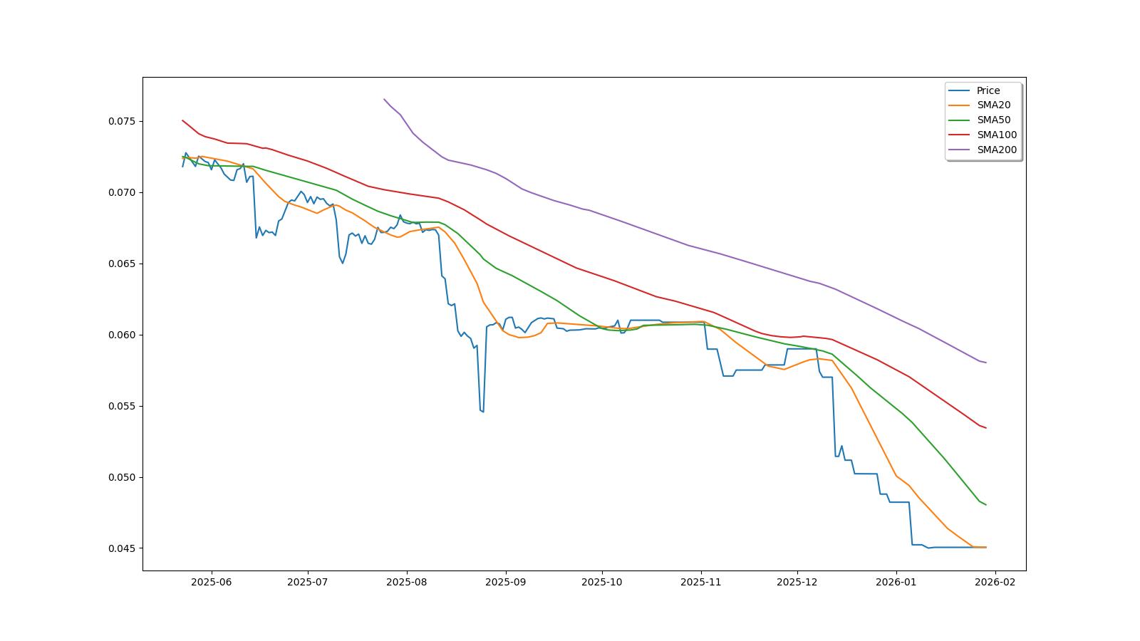 Algorix Simple Moving Averages