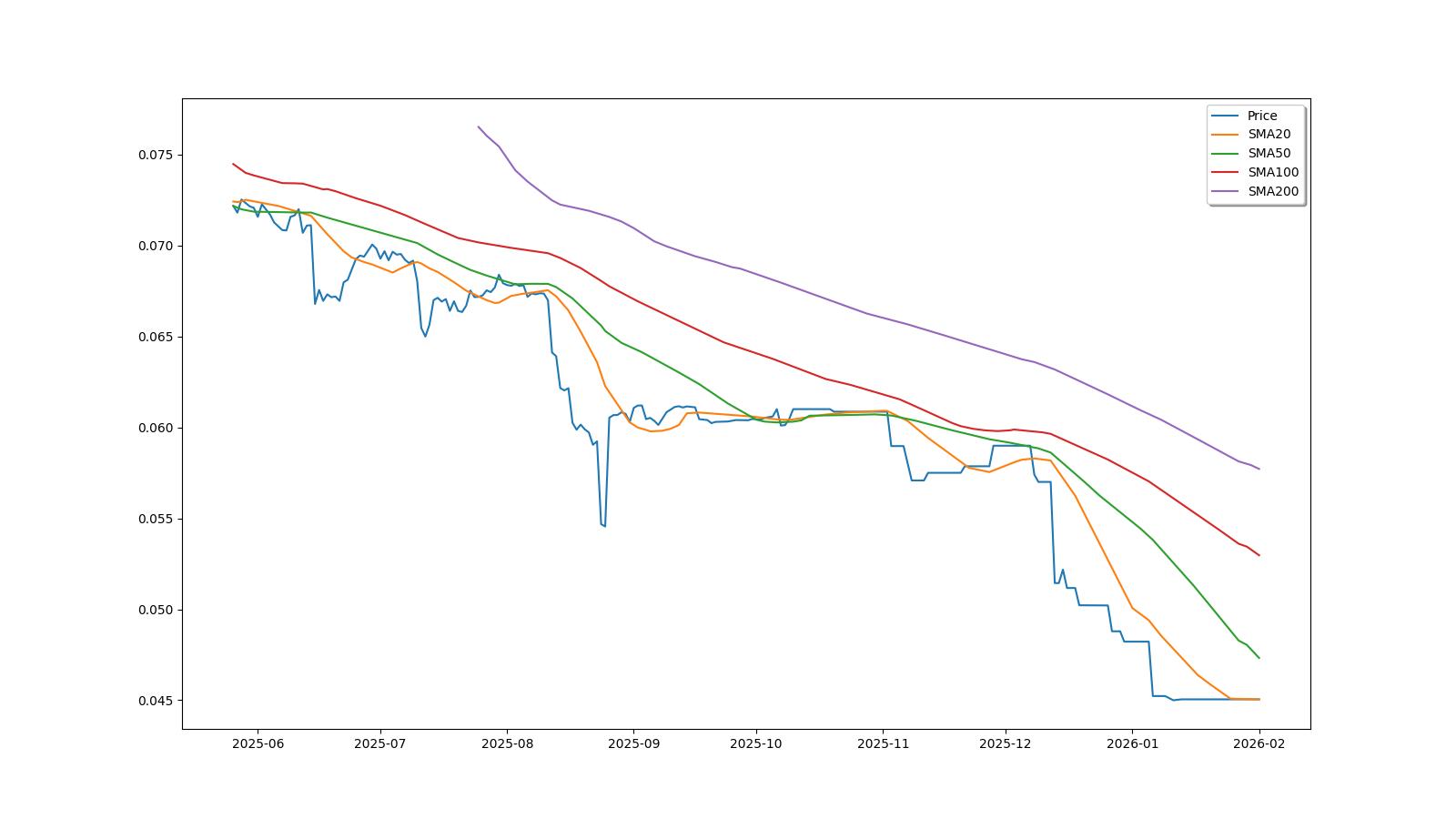 Algorix Simple Moving Averages