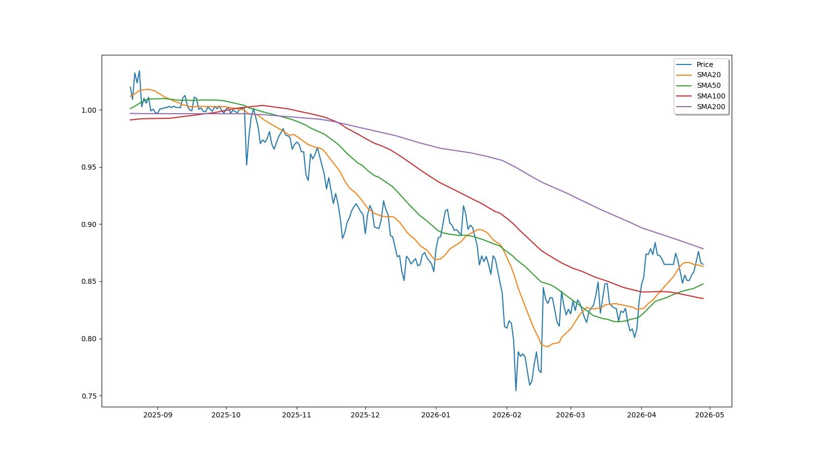 AlgoStable Simple Moving Averages