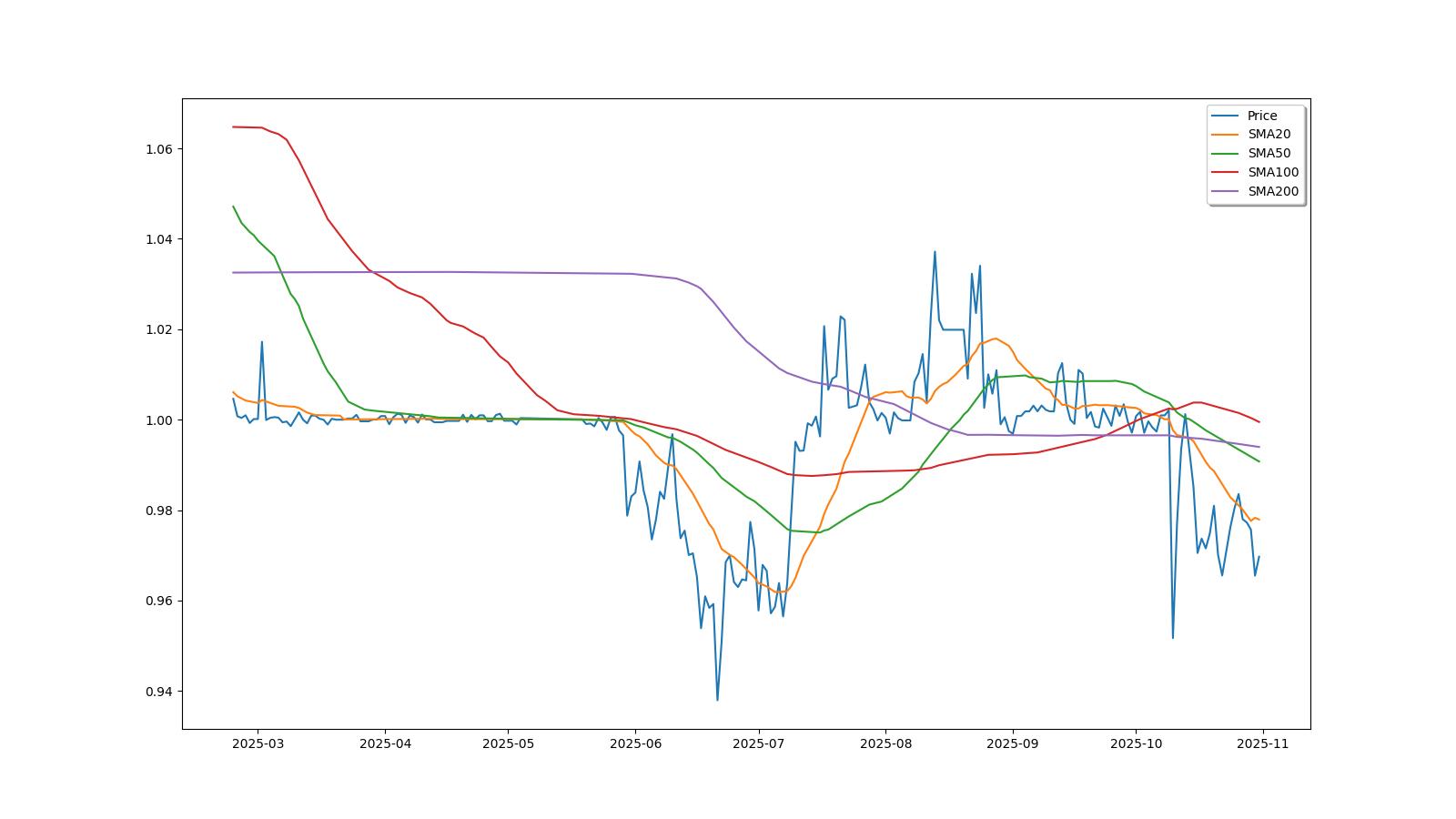 AlgoStable Simple Moving Averages