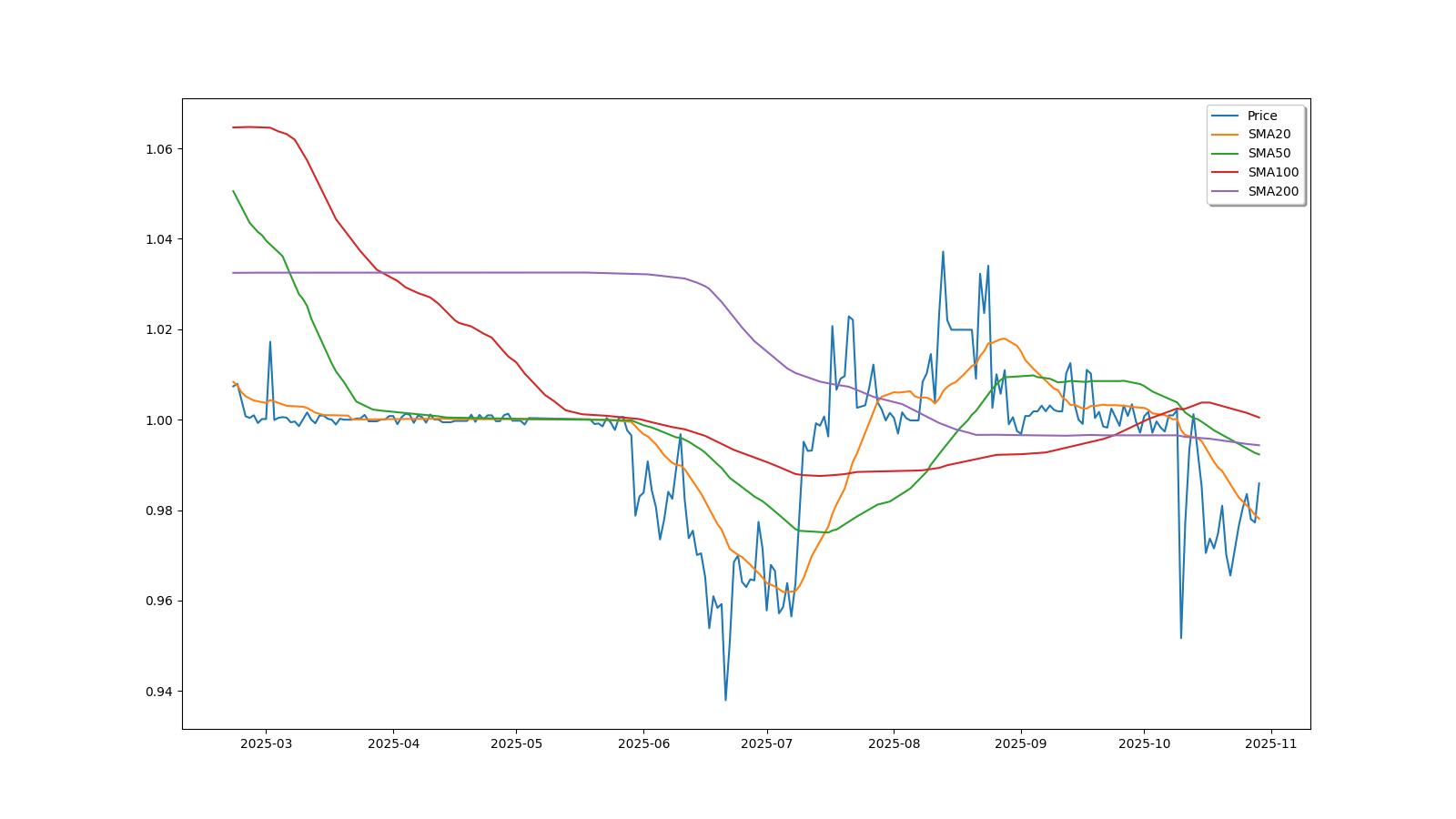 AlgoStable Simple Moving Averages