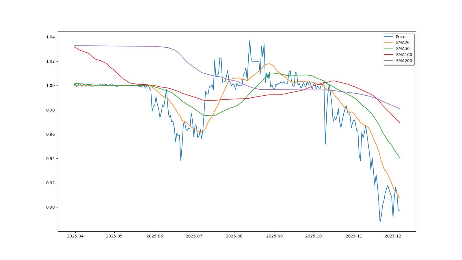 AlgoStable Simple Moving Averages